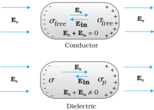 Dielectrics and Polarisation