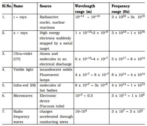 Electromagnetic Spectrum