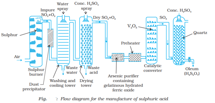 Sulphur - Types, Preparation, Properties and Uses