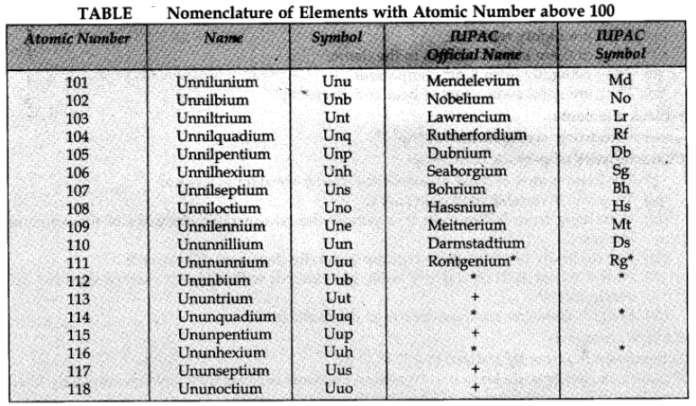 Modern Periodic Table