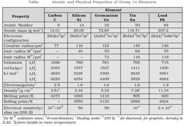Group 14 Elements: The Carbon Family